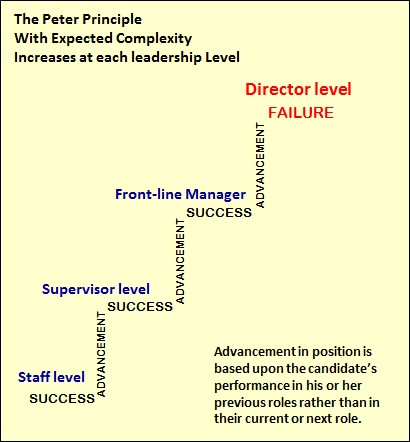The Peter Principle: to Promote or Not to Promote? - Jobboard Finder News
